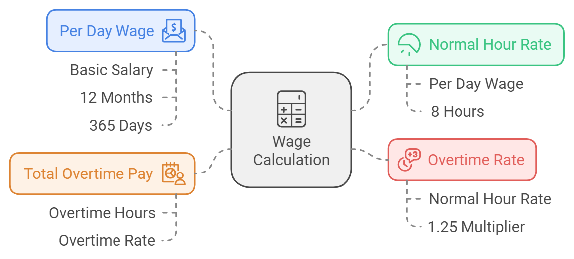 Overtime calculator UAE Online (MoHRE Updated)| Overtime Calculation in ...
